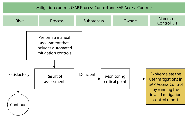 Make Sure Ineffective Mitigation Controls in SAP Process Control Don't Live On in SAP Access ...